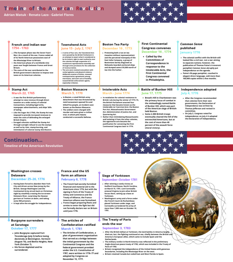 Timeline of the American Revolution | PDF | Siege Of Yorktown ...