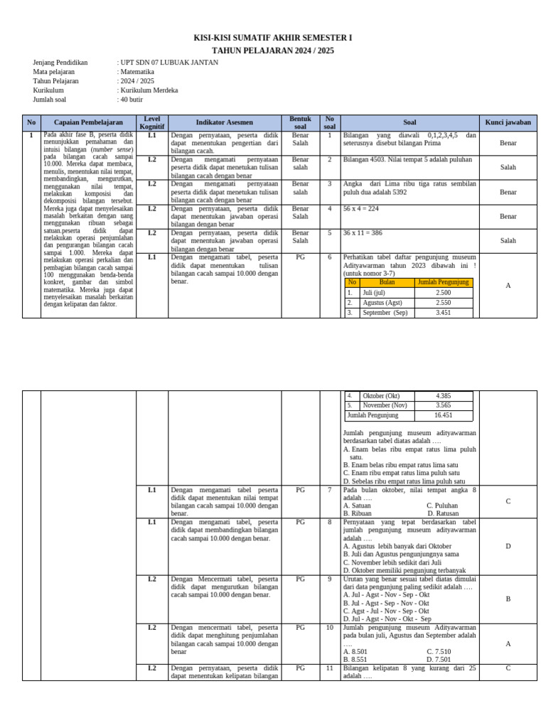 Kisi-kisi matematika kelas 4 semester 1 | PDF