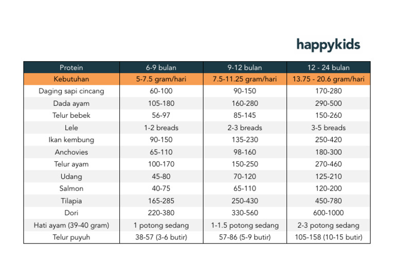Tabel Kebutuhan Protein | PDF