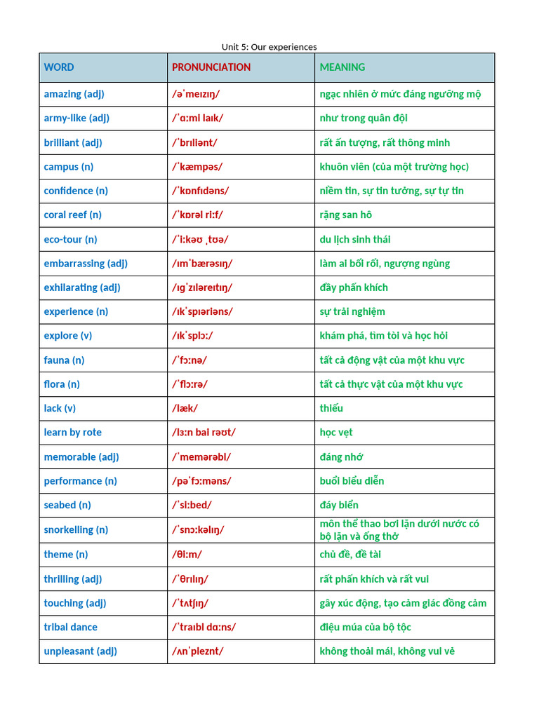Unit 5 (T V NG & NG Pháp) - Key | PDF