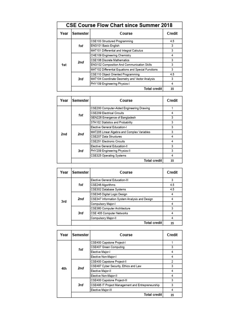 Course Flolw Chart CSE | PDF | Mathematical Analysis | Integral