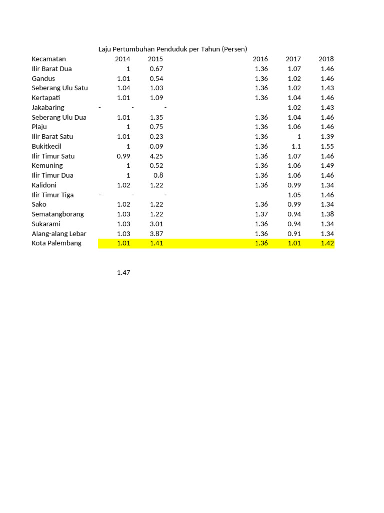 Laju Pertumbuhan Penduduk Per Tahun, 2014-2016 | PDF
