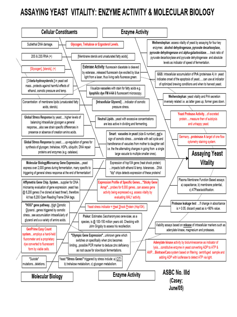 ASBC_Fishbone_IIId | PDF | Gene Expression | Proteins