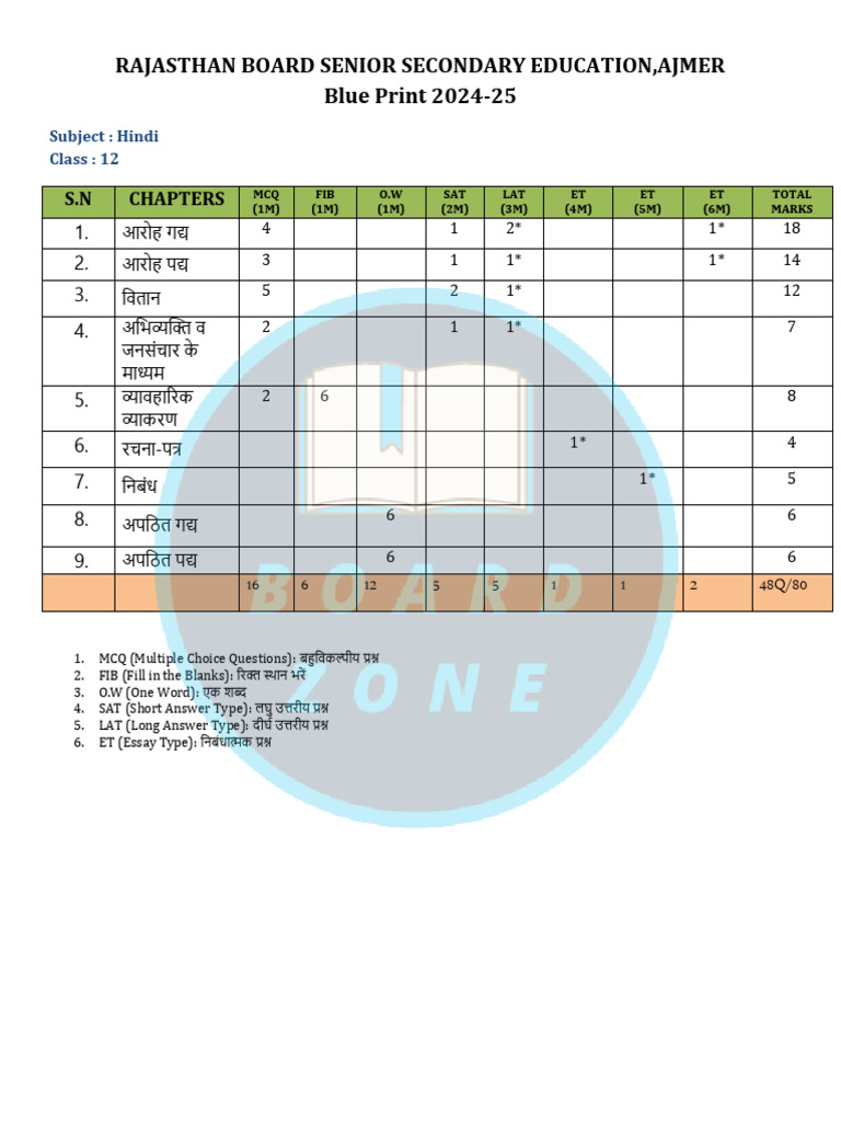 Hindi Simplified Blueprint | PDF
