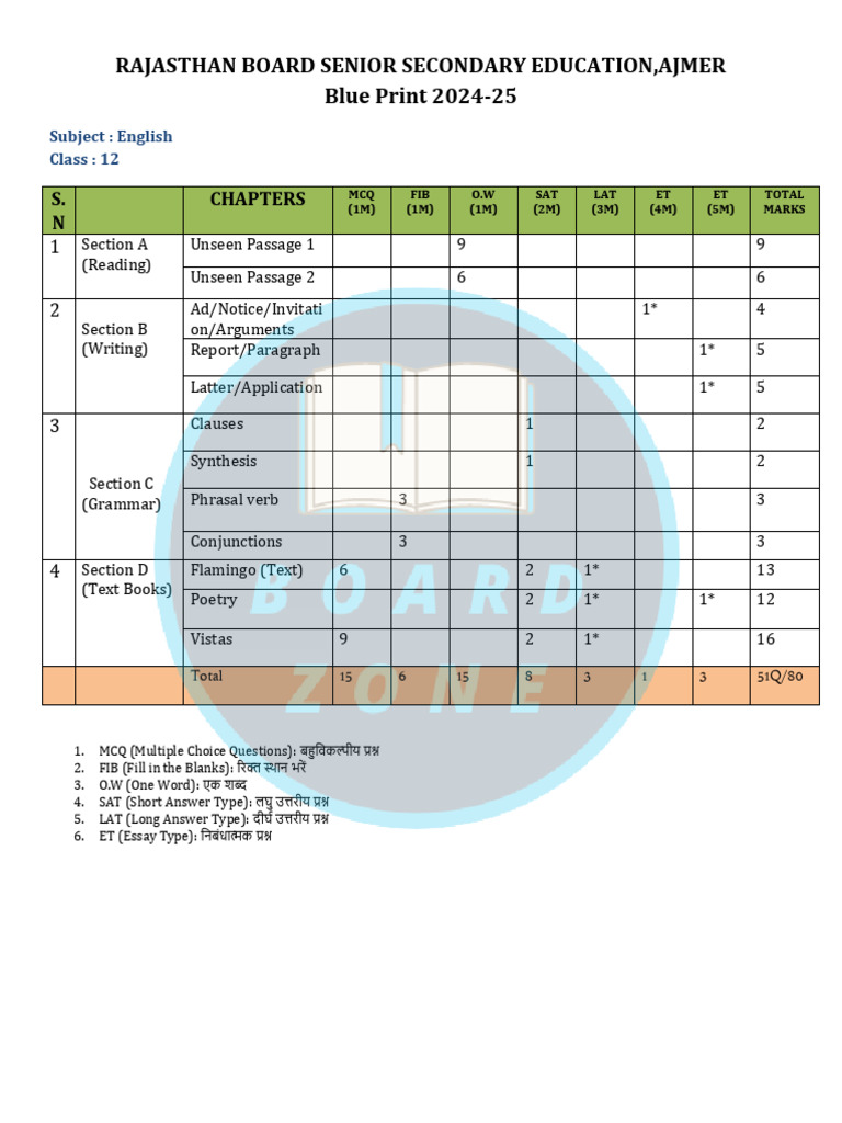 Class 12 English Blueprint 2024-25 | PDF