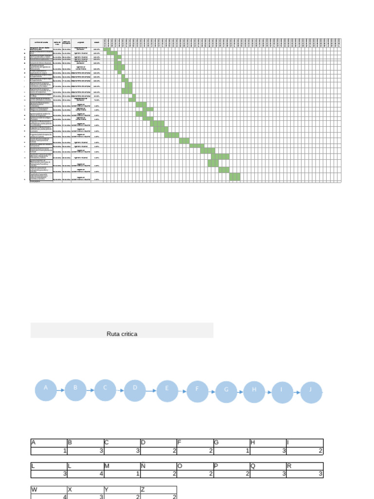 Diagrama Gantt y Ruta Crítica | PDF