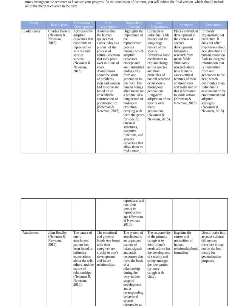Developmental Chart | PDF | Attachment Theory | Learning