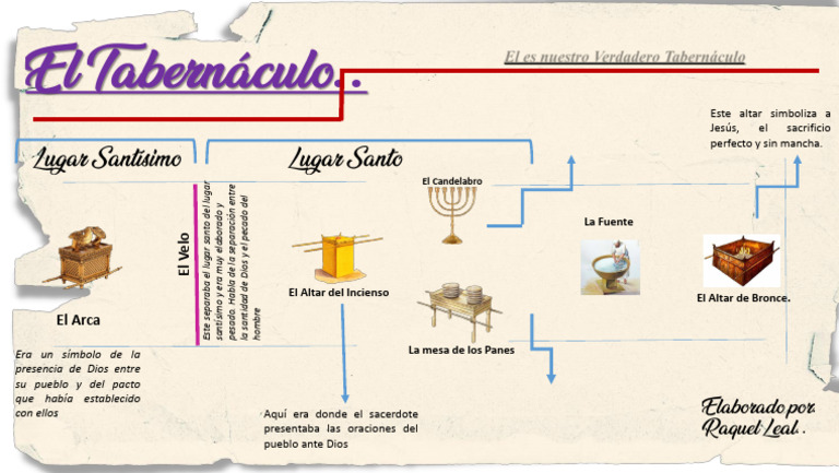 Elementos del Tabernáculo y su Significado | PDF | Tabernáculo ...