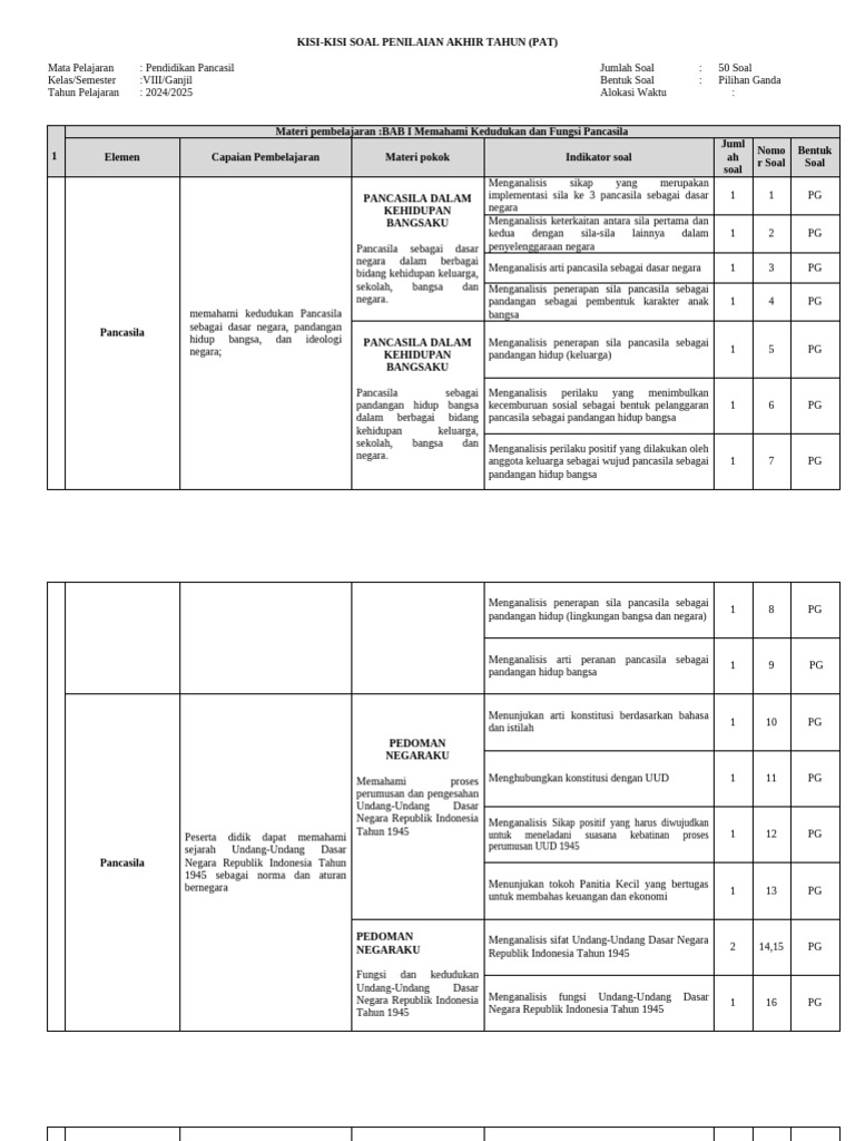 KISI-KISI PAT PENDIDIKAN PANCASILA KURIKULUM MERDEKA KELAS VIII TP. 2024_2025 (2) | PDF