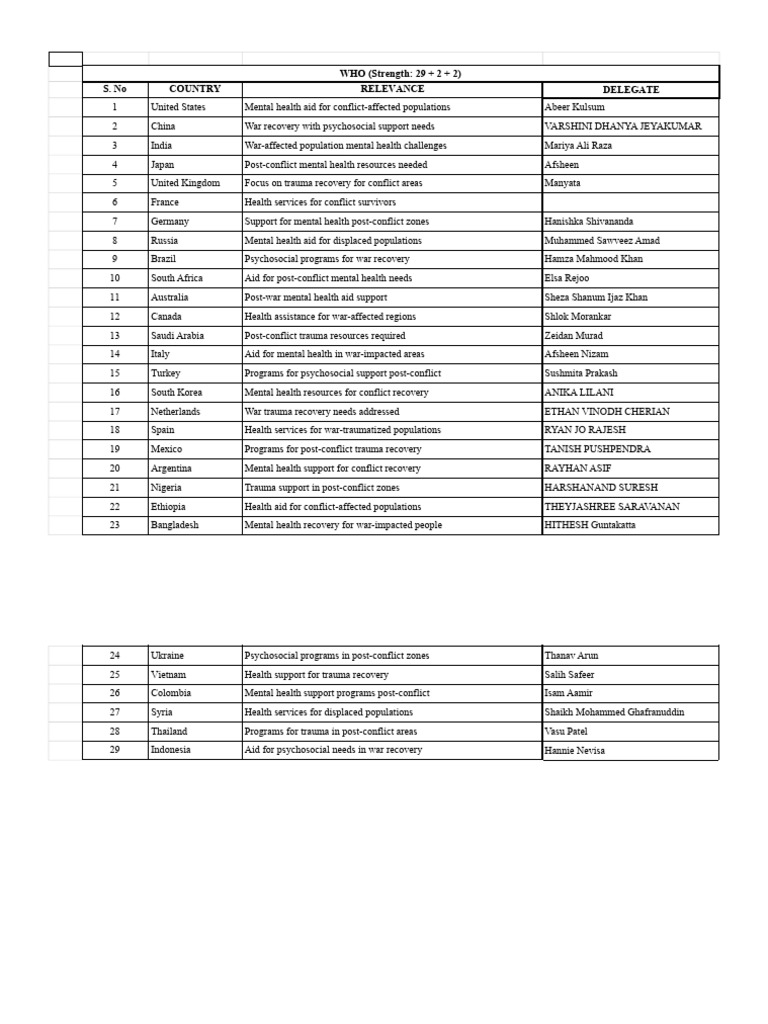 PAX TERRA - TMS MUN 2024 Country Matrix - WHO | PDF