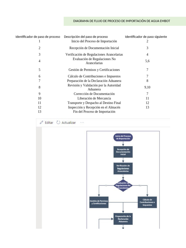 Diagrama de Flujo de Proceso de Importación Bonafont | PDF