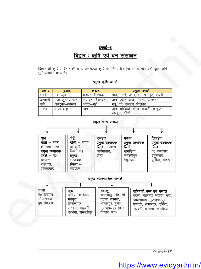 Bihar Board Class 10 Geography Chapter 5 Notes | PDF