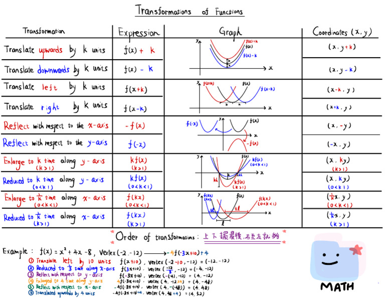 Transformation of Function All-In-One-Notes | PDF