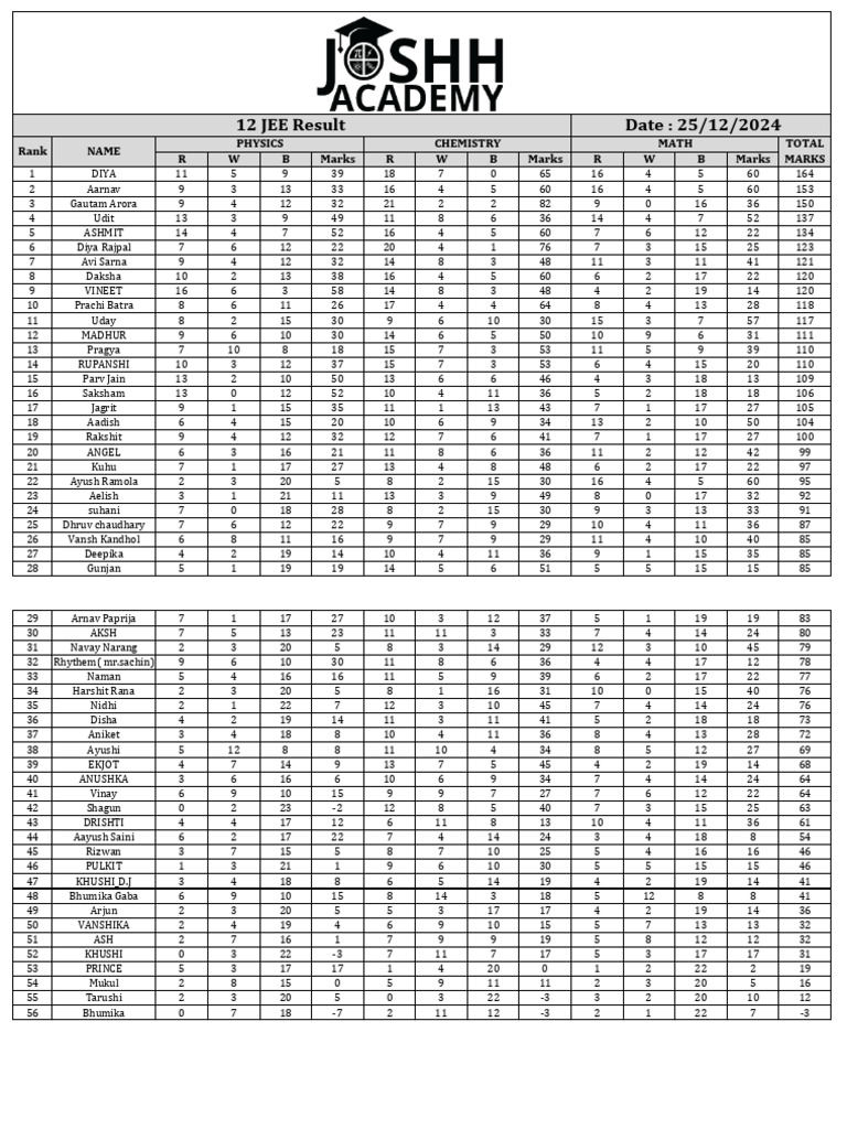 MarkList - 12 Jee 25-12-24 | PDF