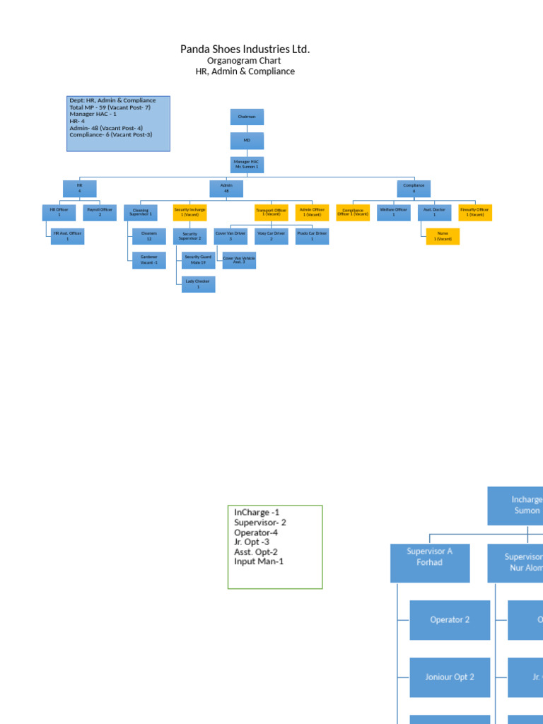 Initial HAC Org. Chart & Current Job Location | PDF