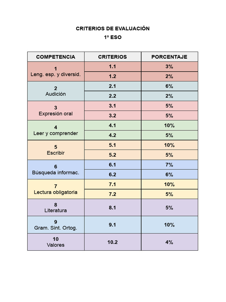 1º Eso - Criterios de Evaluación | PDF