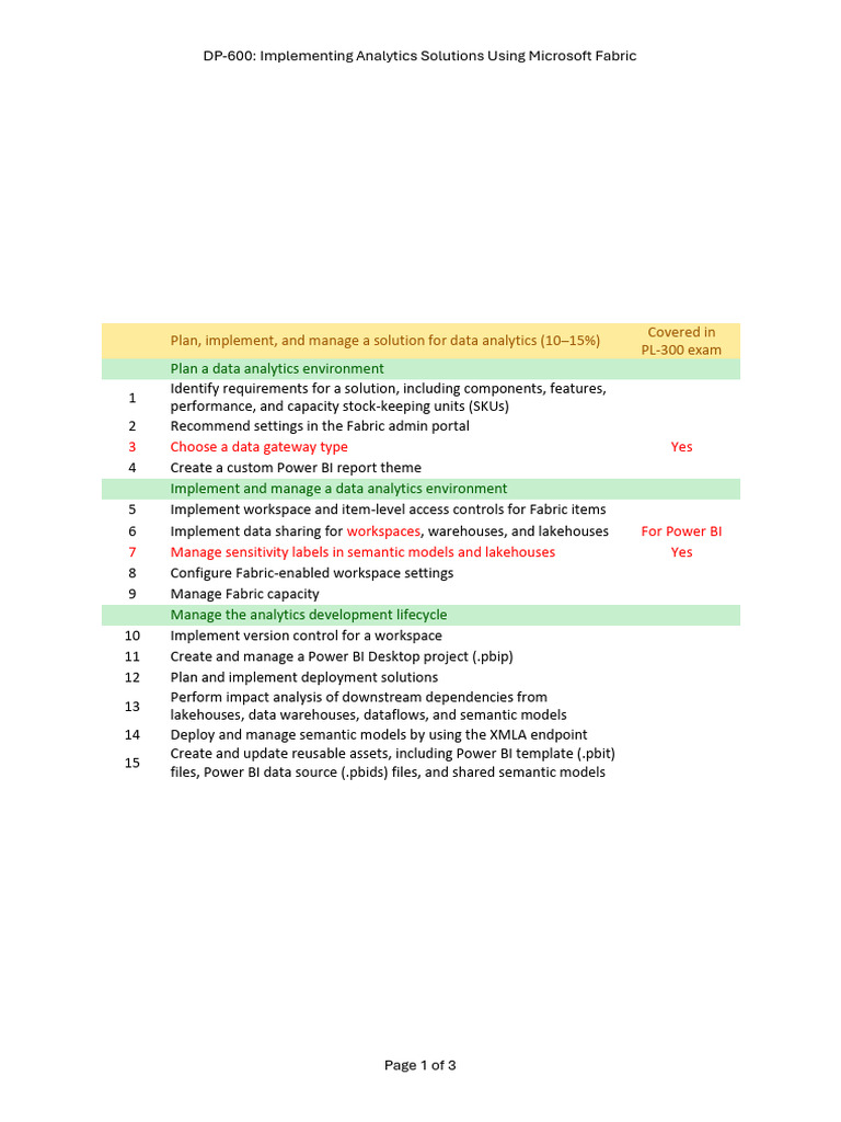 DP-600ExamRequirements240509 | PDF | Information Technology | Databases