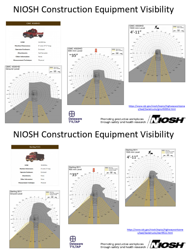 NIOSH Construction Equipment Visibility | PDF