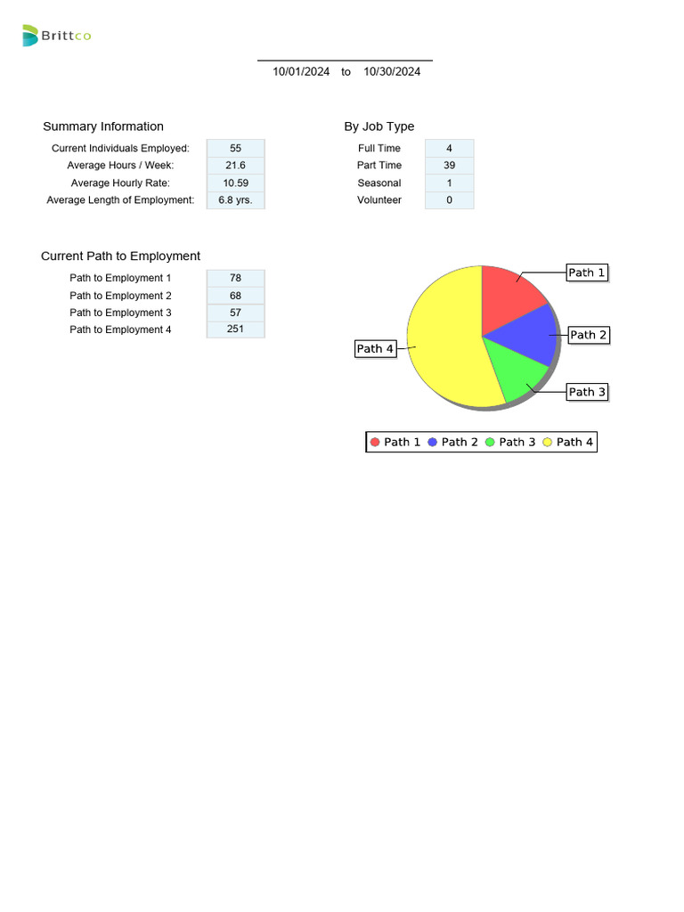 Employment Summary for Ross County Board | PDF