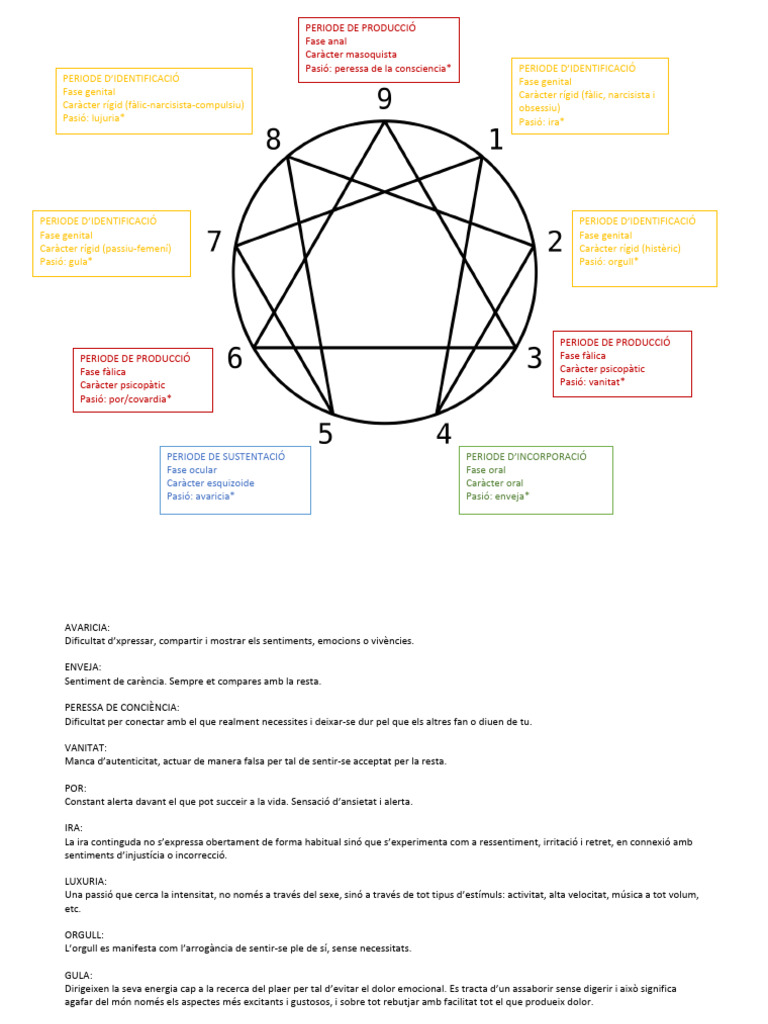 Eneagram A | PDF