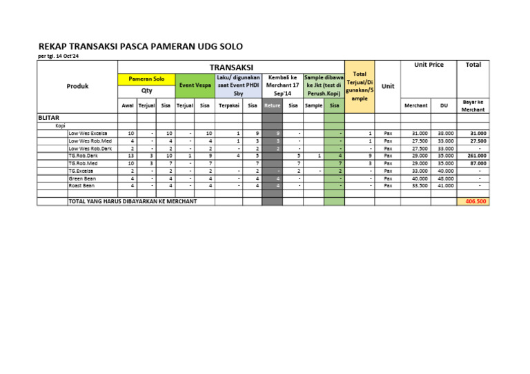 Rekap Transaksi Kopi Blitar Update 14 Ost'24 | PDF