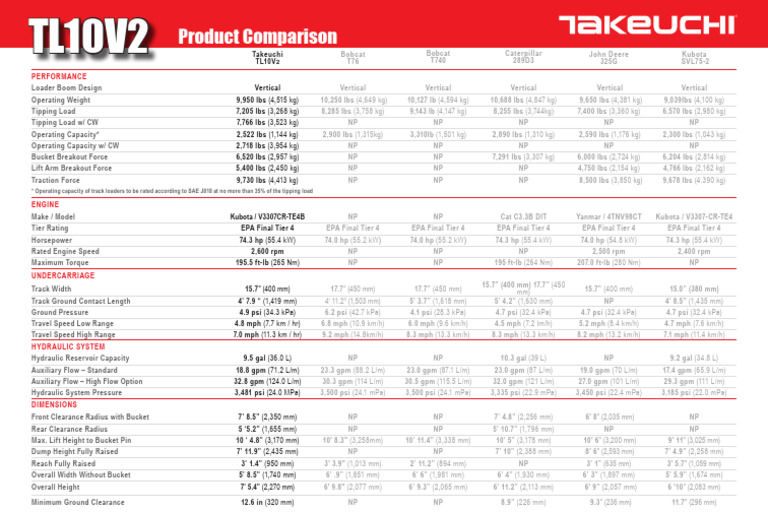 Takeuchi TL10V2 Comparisons 2021 | PDF | Horsepower | Loader (Equipment)