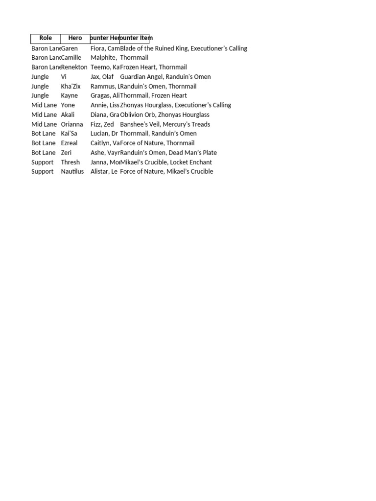 Wild Rift Counter Heroes and Items | PDF