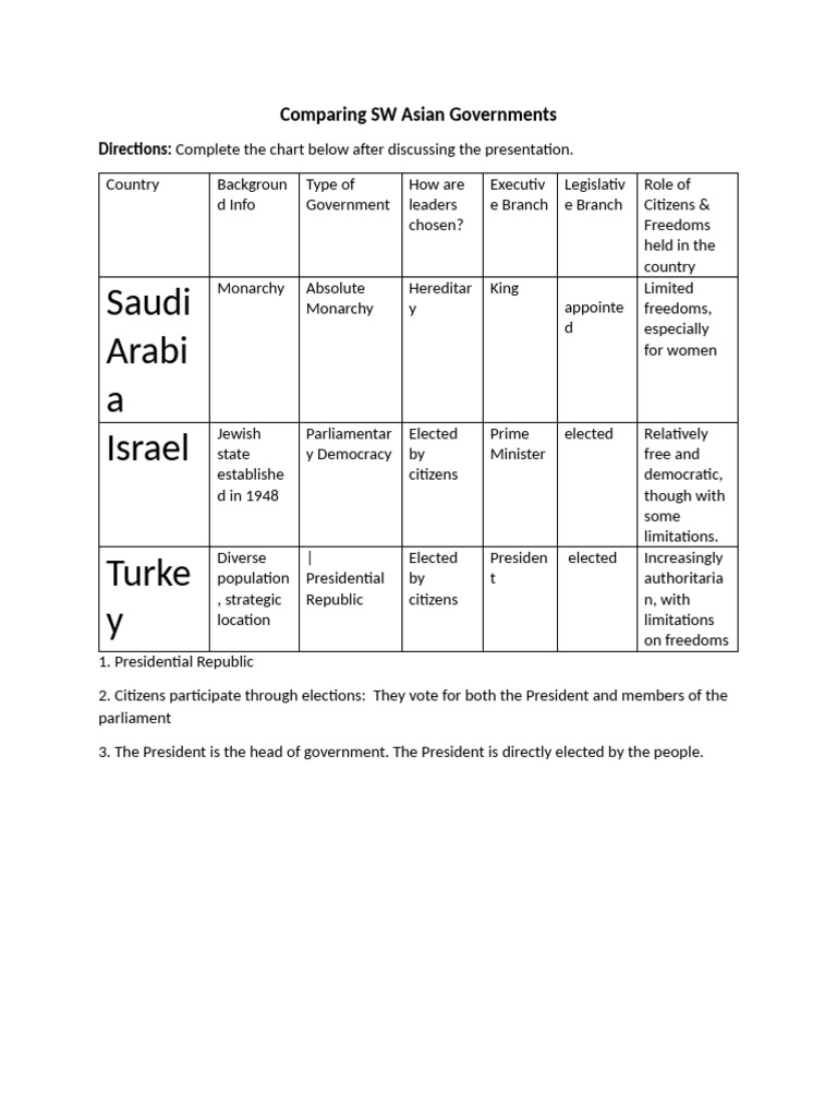 Comparing SW Asian Governments' Chart | PDF | Republic | Group Decision ...