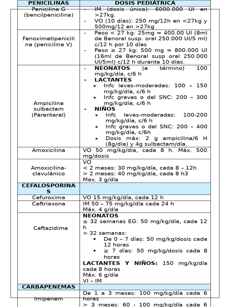 Dosis de Ampicilina Sulbactam en Pediatría | PDF | Drogas que actúan ...