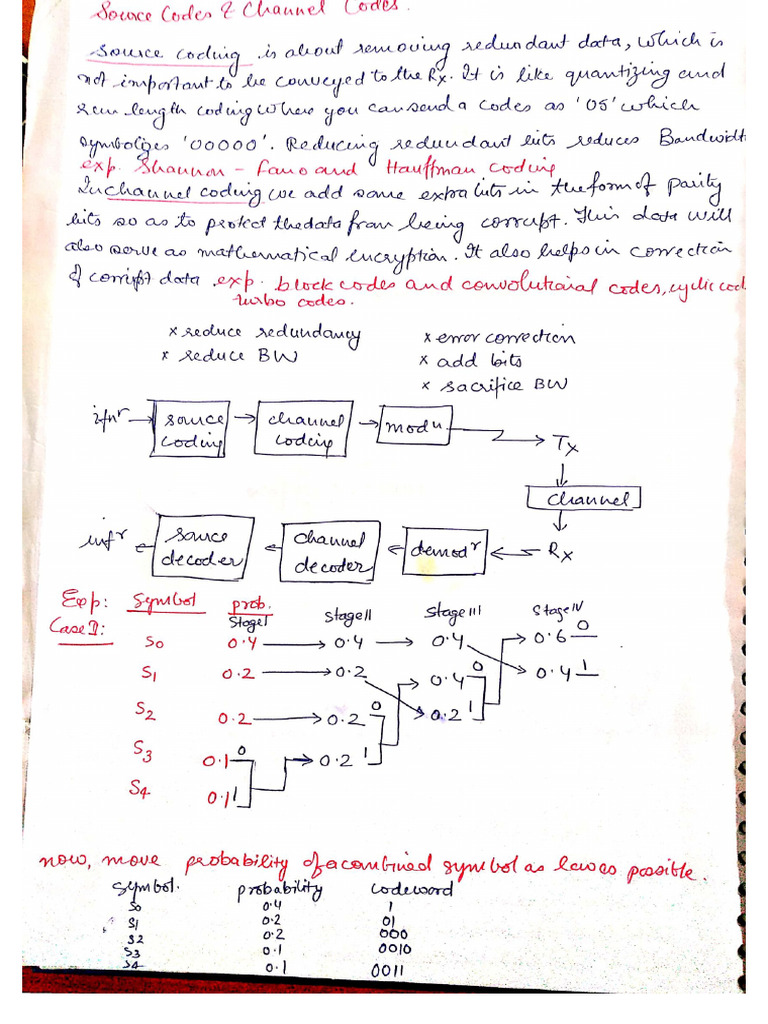 UNIT-2 (SHANNON FANO & HUFFMAN CODING) | PDF UNIT-2 (SHANNON FANO & HUFFMAN CODING) | PDF
