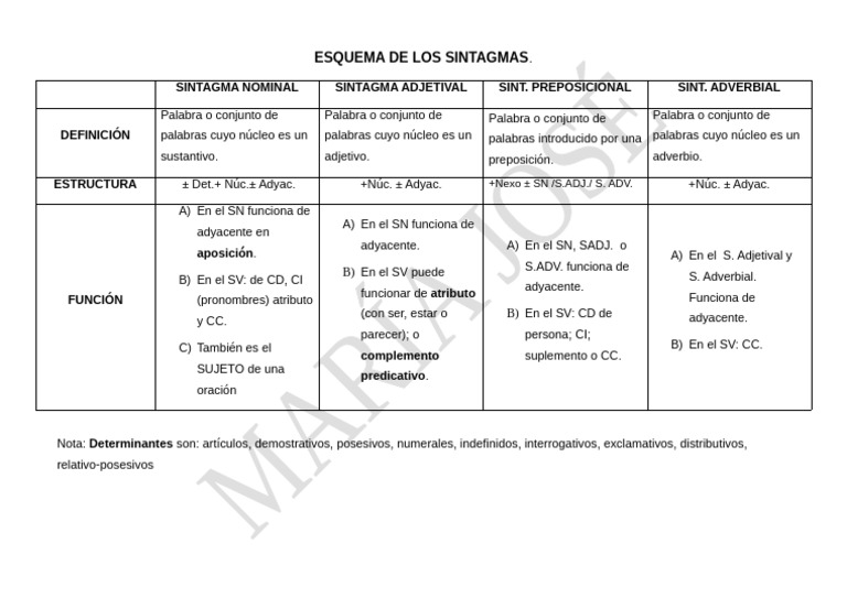Esquema de Los Sintagmas | PDF | Adjetivo | Semántica