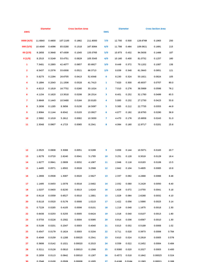 AWG To SWG Conversion Table | PDF | Wire