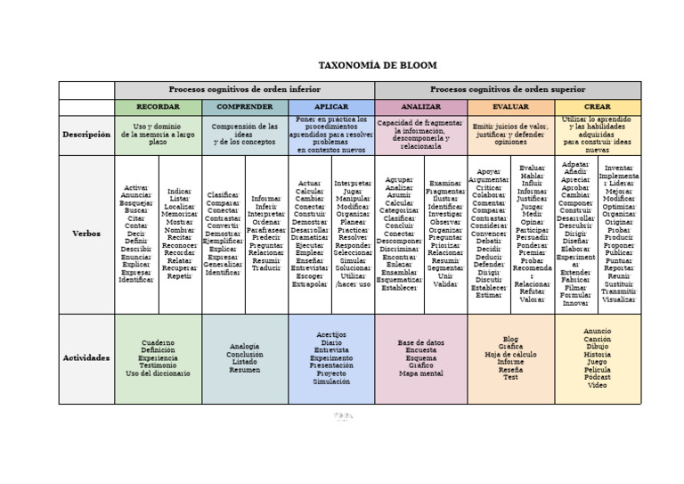 Taxonomia-de-Bloom-tabla | PDF | Cognición | Taxonomía (biología)