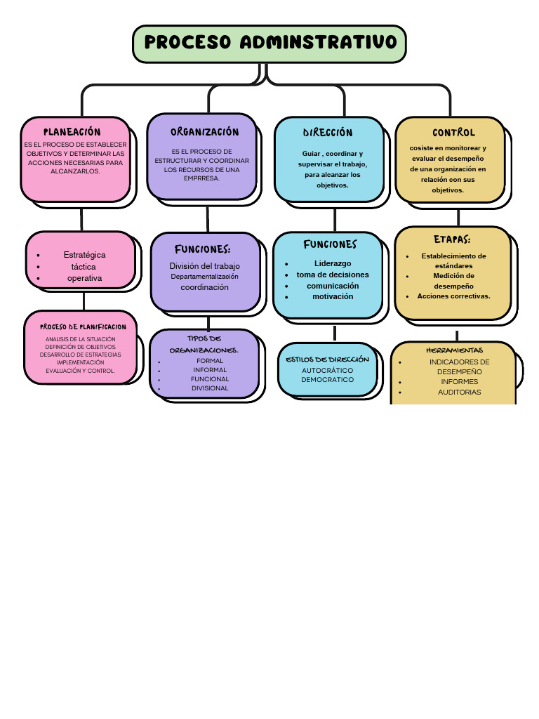 Mapa Conceptual PROCESO ADMINISTRATIVO | PDF | Planificación