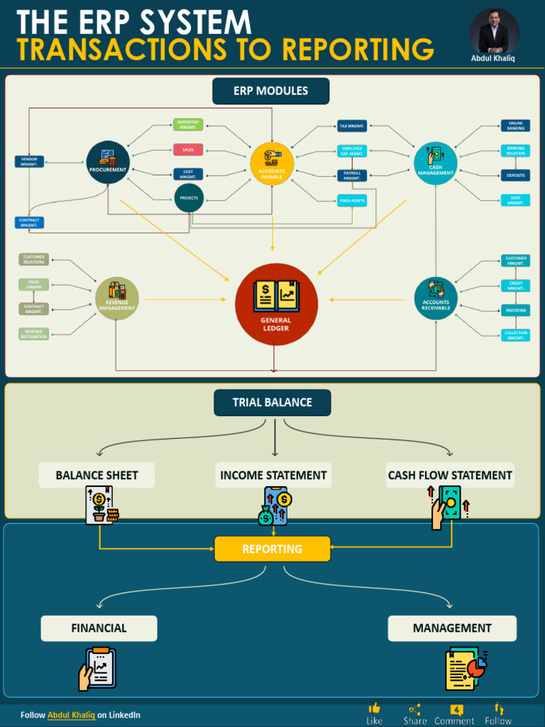 The ERP System Transactions To Reporting | PDF