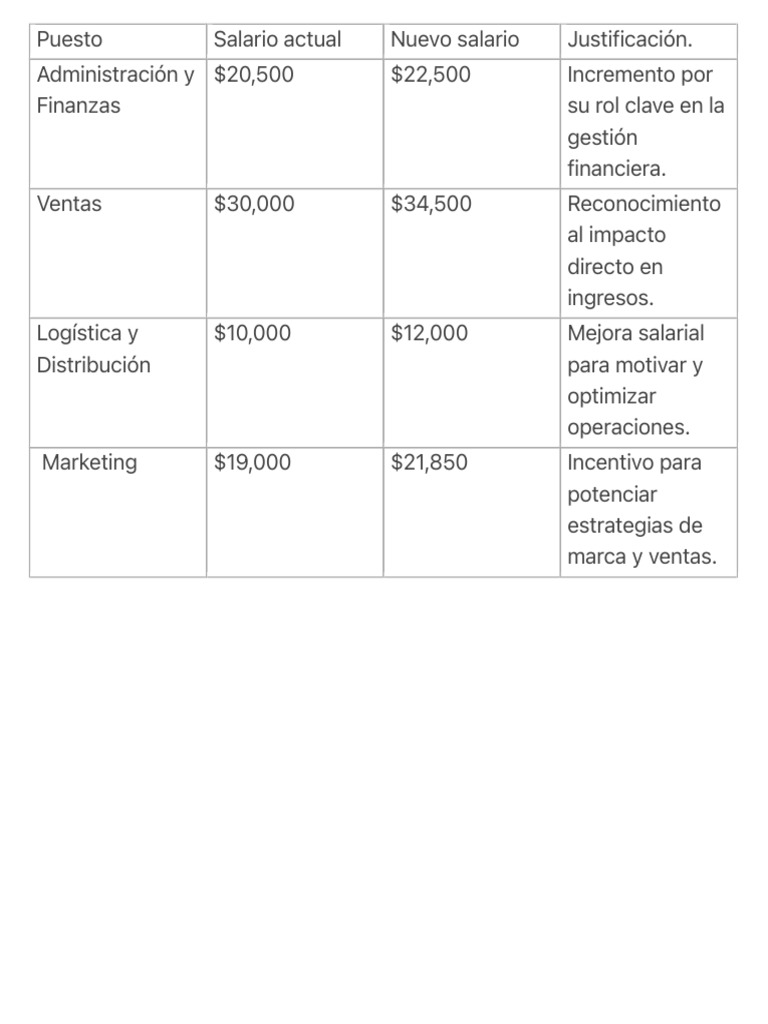 Aumentos Salariales | PDF