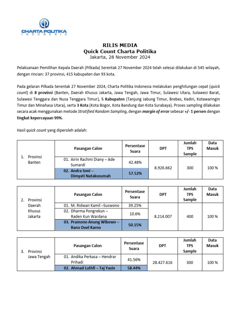 Rilis QC Pilkada 2024 | PDF