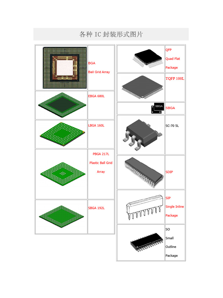 Various Ic Packages Pictures | PDF