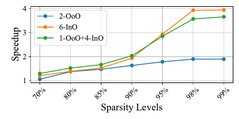 Speedup Vs Sparsity Levels Corrected 4wide | PDF