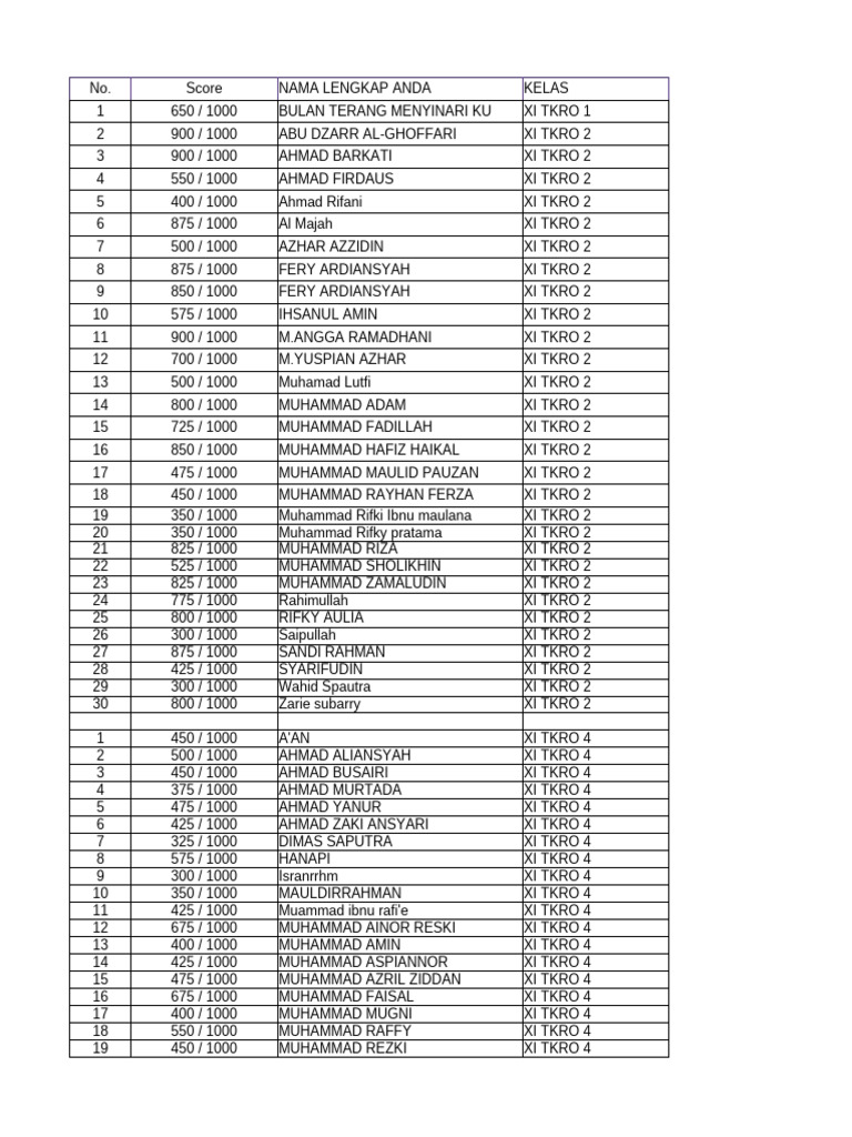 Nilai C3 TKRO Kelas XI Ganjil 2024 | PDF