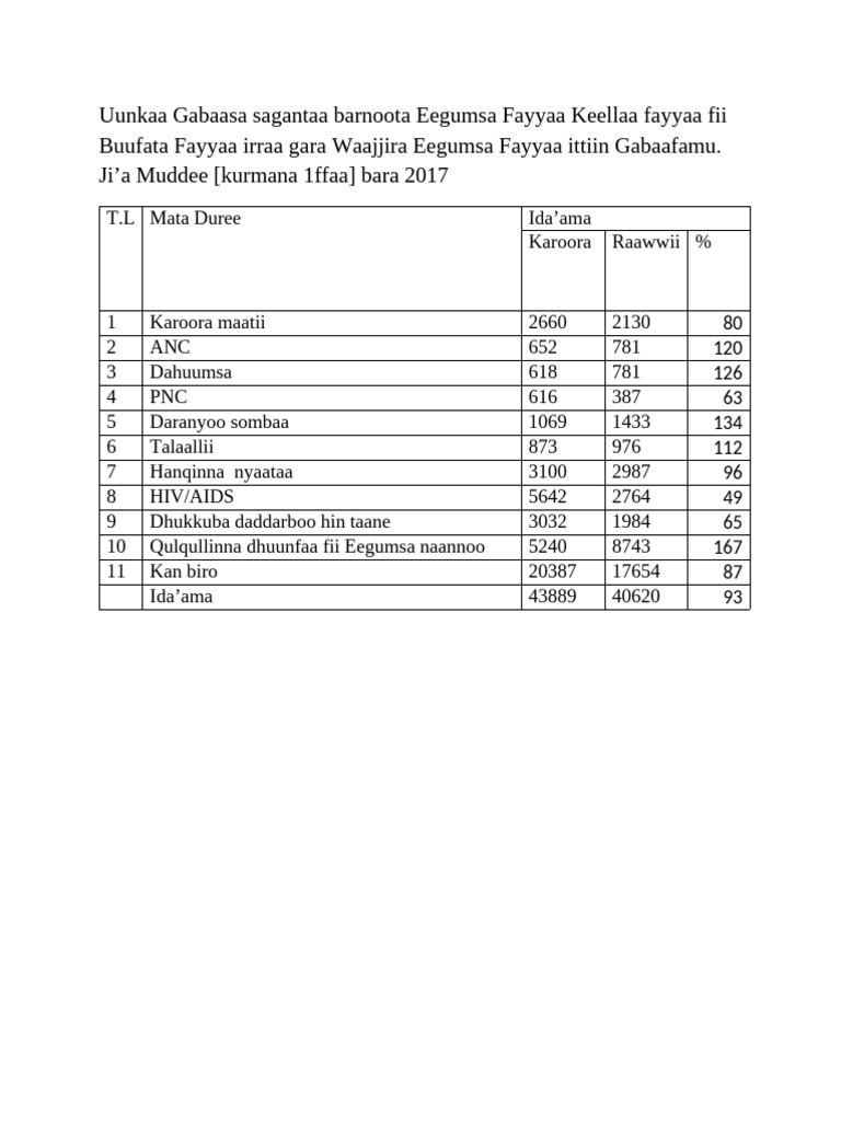 Uunkaa Barnoota Fayyaa | PDF