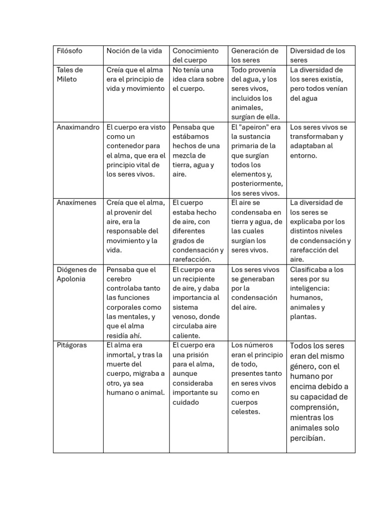Tabla filósofos… | PDF