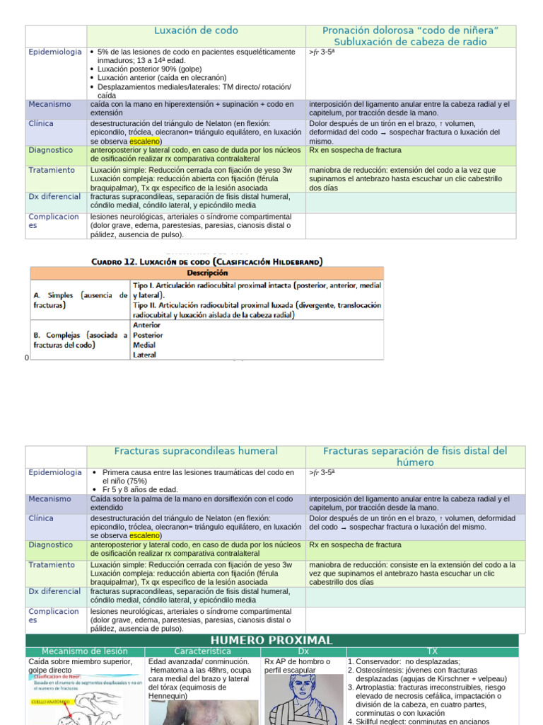 Luxación de codo | PDF | Codo | Hombro