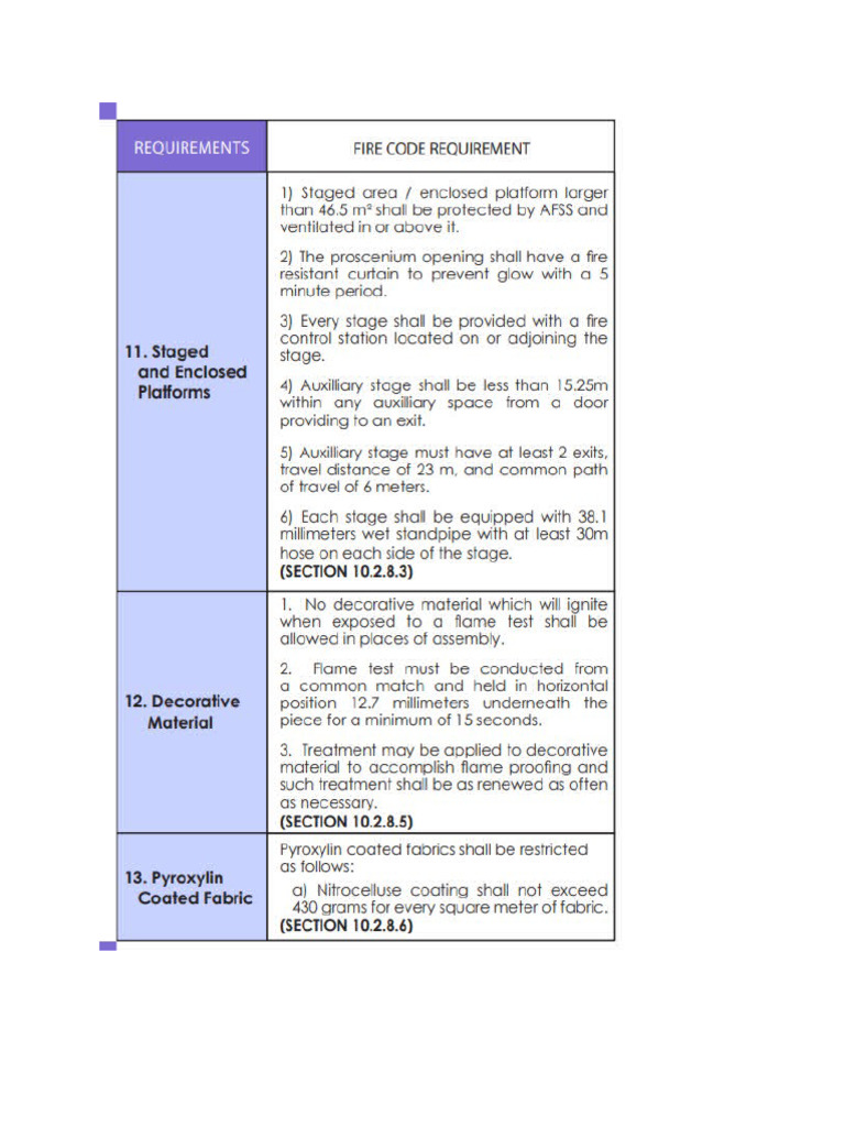 Occupancy Requirements Assmebly | PDF