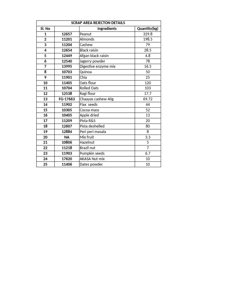 Rejection Area Scrap Details - Nov-24 | PDF