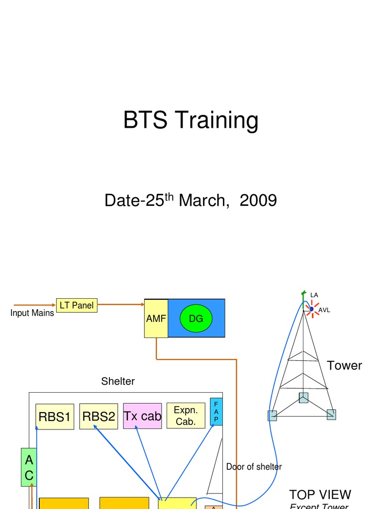 BTS Training | PDF