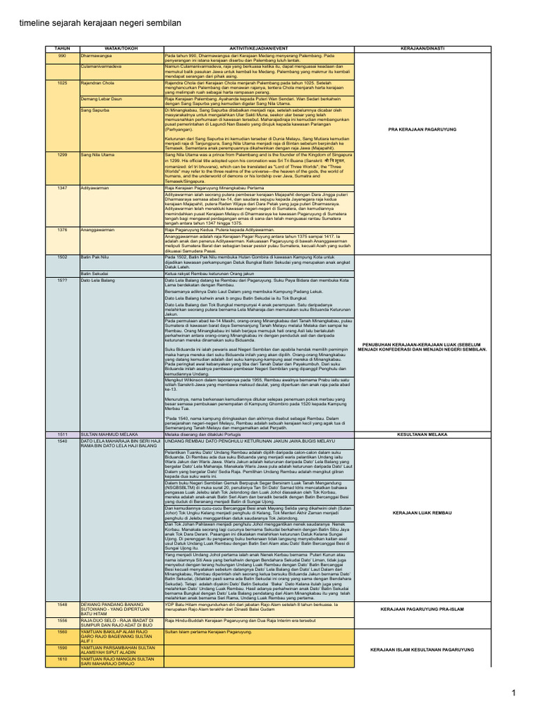 Timeline Sejarah Kerajaan Negeri Sembilan - Sheet1 (2) | PDF