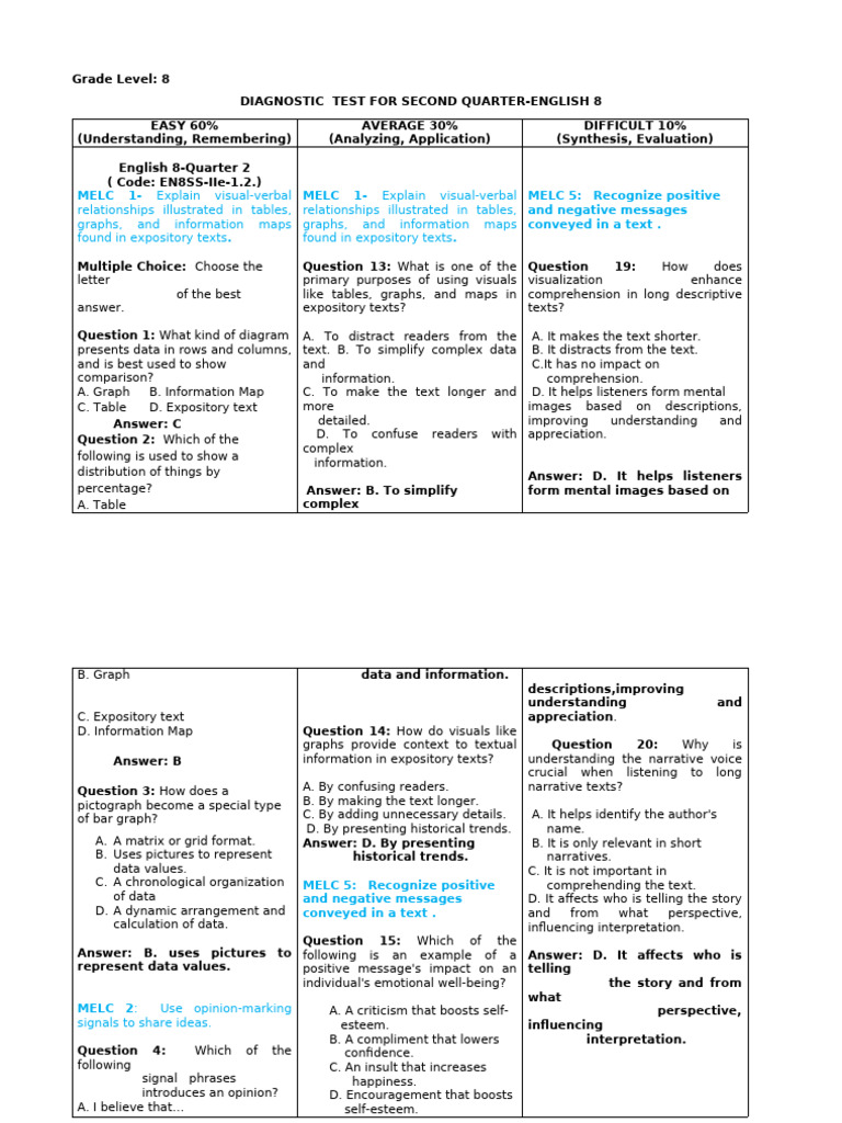 Quarter 2 Diagnostic Test Grade 8 English | PDF | Communication | Narrative