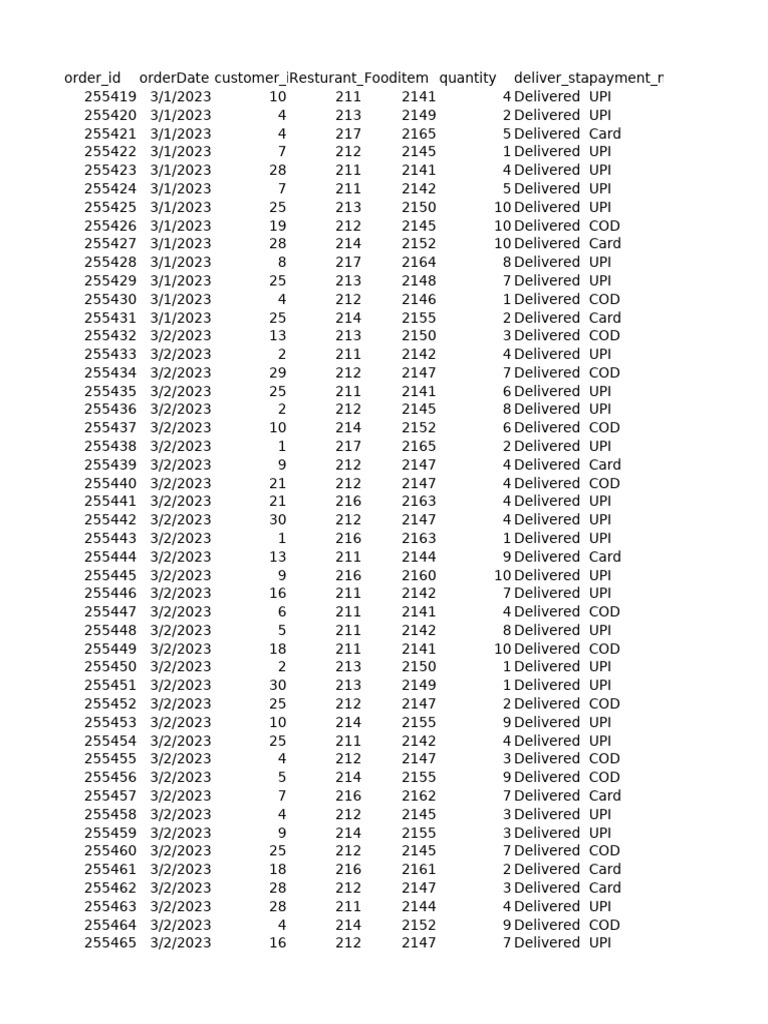 March 2023 Food Delivery Orders | PDF