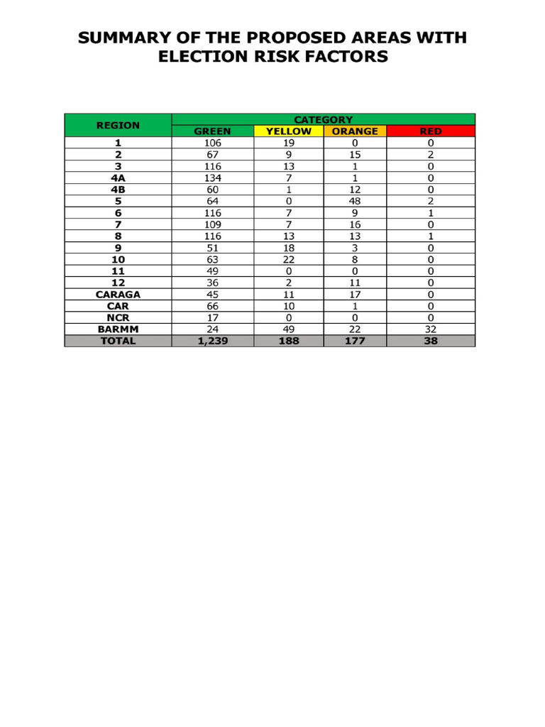 Initial List of Areas of Concern For The 2025 Elections | PDF